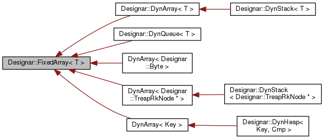DeSiGNAR: Designar::FixedArray Class Template Reference