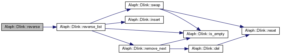Aleph-w: Aleph::Dnode Class Template Reference