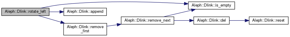 Aleph-w: Aleph::Dnode Class Template Reference